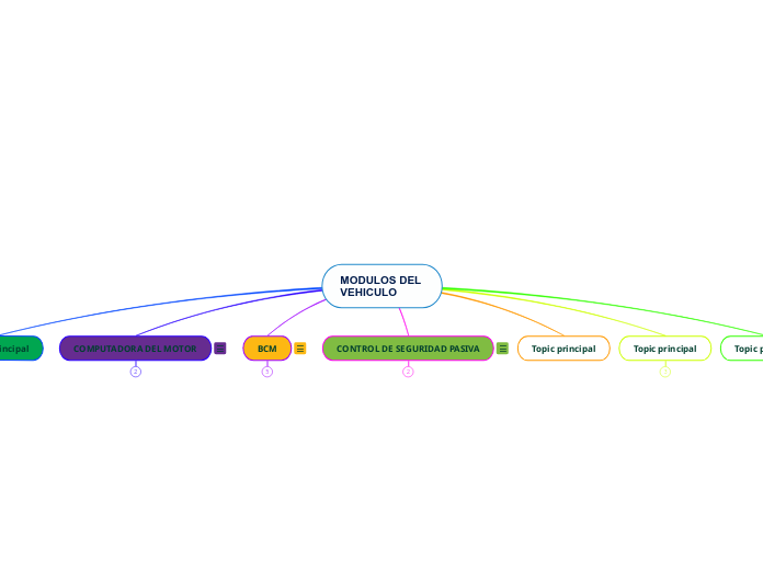 MODULOS DEL VEHICULO - Mind Map